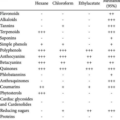 Phytochemical Screening Tests Download Scientific Diagram
