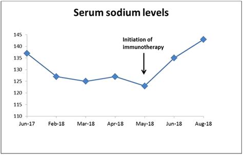 A Graph Showing Improvement Of Sodium Levels Post Initiation Of Download Scientific Diagram