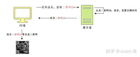 如何实现扫码登录功能？ 知乎