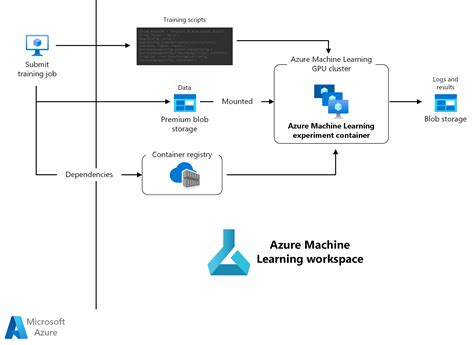 End To End Serverless Deep Neural Network With Azure Vrogue Co