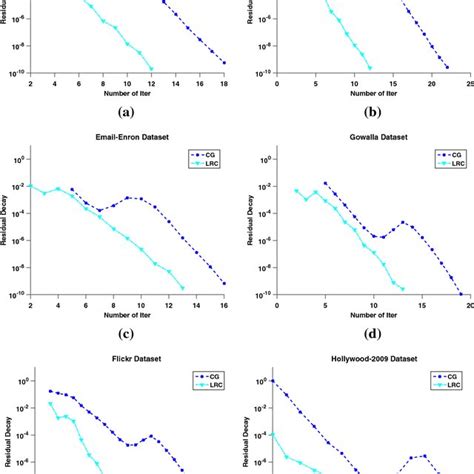 The Number Of Iterations Required For Lrc Katz And Cg In Computing Katz