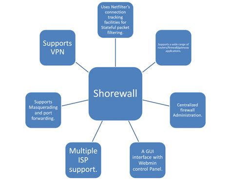 Top 10 Effective And Efficient Open Source Firewalls Open Source For You