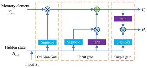 A Novel Hypersonic Target Trajectory Estimation Method Based On Long Short Term Memory And A
