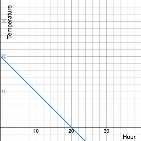 Linear Modeling Linear Equations In Two Variables Numeracy