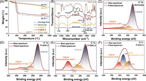 Enhancing The Electrochemical Performance Of Semicoke‐based Hard Carbon Anode Through Oxidation
