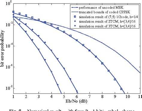 Figure 4 From Design Of Multiple Trellis Coded Multi H Cpm Based On Super Trellis Semantic Scholar