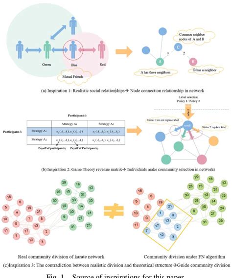 Figure 1 From A Novel Label Propagation Method For Community Detection Based On Game Theory