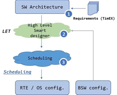 Ap Autosar And 确定性执行logical Execution Time Csdn博客