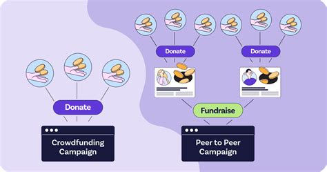 Raise 3 X More With Peer To Peer Fundraising On Raisely