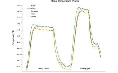 Comparison Of Mean Temperature Profiles Recorded By The Five Different Download Scientific