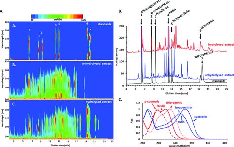 Hplc Uv Vis Analysis Of The Unhydrolysed And Hydrolysed G Verum