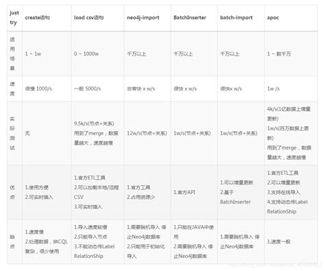 Neo4j：入门基础（二）~ 数据导入neo4j知识图谱理论与实践 Csdn专栏