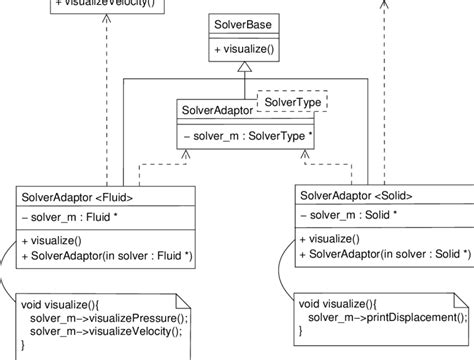 Uml Diagram For Non Intrusive Coupling Of Two Independent Solvers