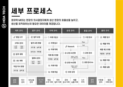 Mes 생산관리시스템작업지시서 프로그램mes 시스템 개발구축생산 Erp 업체추천