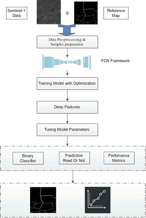 Flowchart Of The Extraction Of Road Using The Proposed Fcn Download Scientific Diagram
