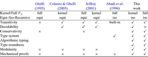 Recursive Subtyping For All Journal Of Functional Programming Cambridge Core