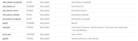 How Can I Avoid Seeing This Null Values In Bigquery Sql Stack Overflow