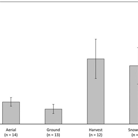 Mean ±se Of Bayesian State Space Model Estimates Of Observation Error