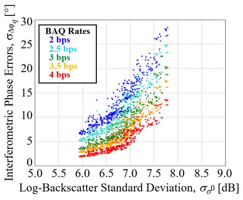 Phase Error Standard Deviation Due To Quantization σ ∆ϕq As A Function