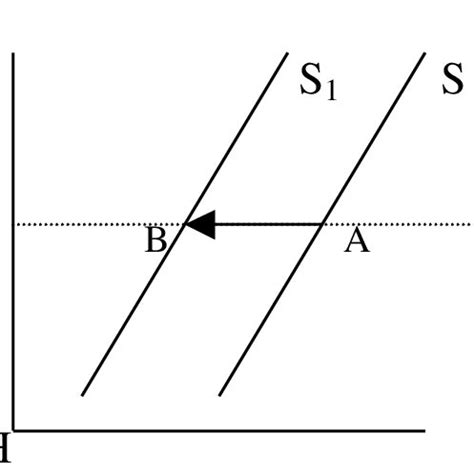 Completely Elastic Demand Download Scientific Diagram