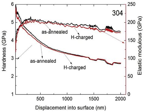 E The Elastic Modulus And Hardness Profile Of 304 Sample Before And Download Scientific Diagram