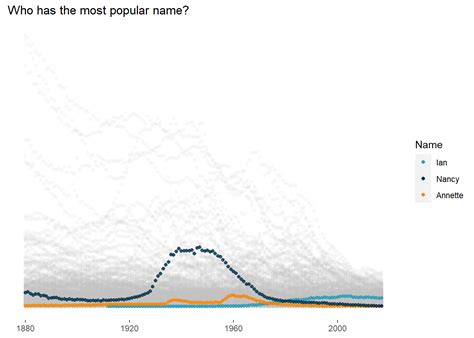 Using Ggplot2 To Visualize The Frequency Of Your Name Ian T Adams
