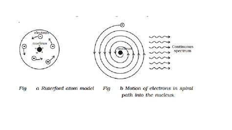 Rutherford Atom Model And Its Drawbacks