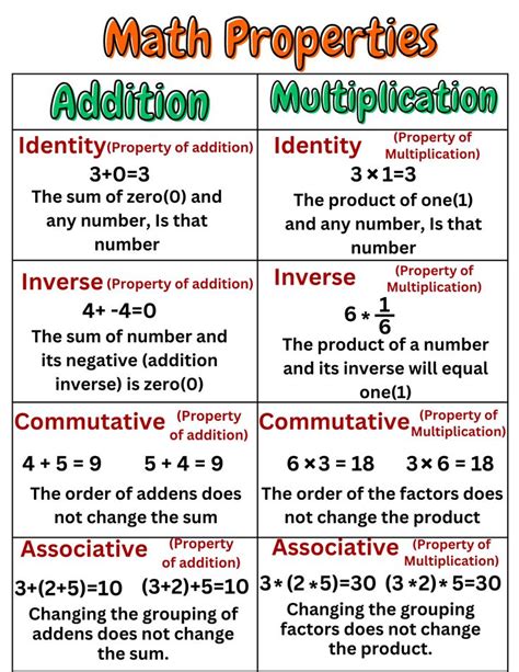 Addition And Multiplication Properties Anchor Chart Properties Of Multiplication Math