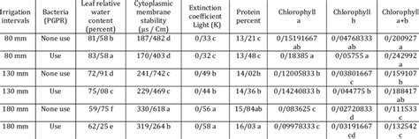 The Mean Interaction Effect Irrigation Intervals And Plant Growth Download Scientific Diagram