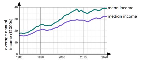 Interpreting Time Series Graphs Higher Ks4 Y10 Maths Lesson Resources