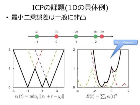 Go Icp グローバル最適globally Optimal なicpの解説