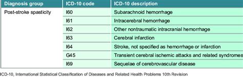 Supportive Icd 10 Codes Related To Stroke Download Scientific Diagram