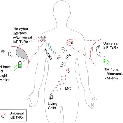 An Example Architecture For A Universal Ioe Transceiver Download