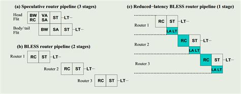 Paper：a Case For Bufferless Routing In On Chip Networks Qi Luo