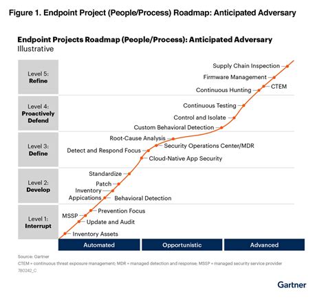 Gartner Research Improve Endpoint Security And Protect Against Advanced Cyberattacks