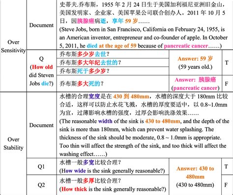 Figure 1 From An Understanding Oriented Robust Machine Reading Comprehension Model Semantic