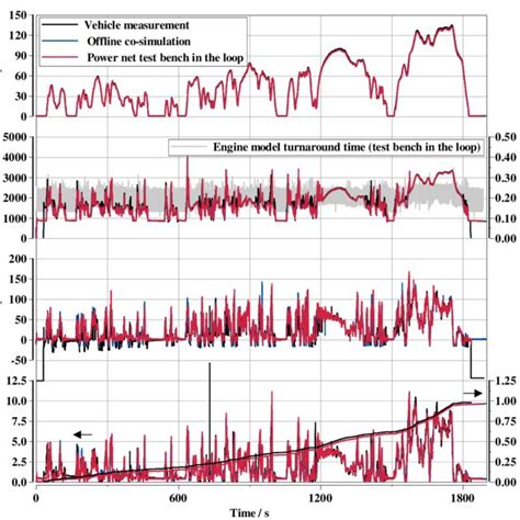 Comparison Between Offline Simulation Mil Power Net Test Bench In
