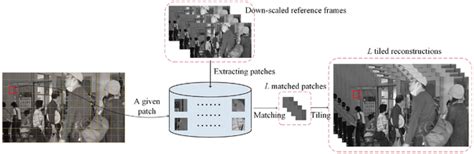 Illustration Of Constructing L Self‐similarity Based Predictions Download Scientific Diagram