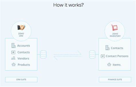 Zoho Inventory CRM Integrations