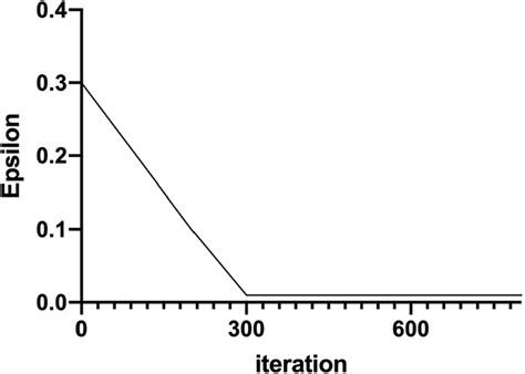 Epsilon Variation Using A Decreasing Linear Function Until The Th Download Scientific