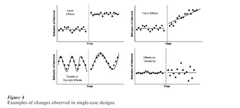 Single Case Experimental Designs Research Paper Figure 4 IResearchNet