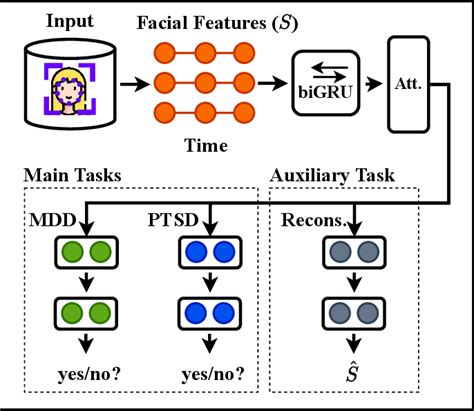Figure 1 From Multi Task Learning Using Facial Features For Mental