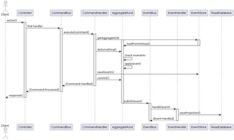 Understanding Cqrs And Event Sourcing In Modern Applications