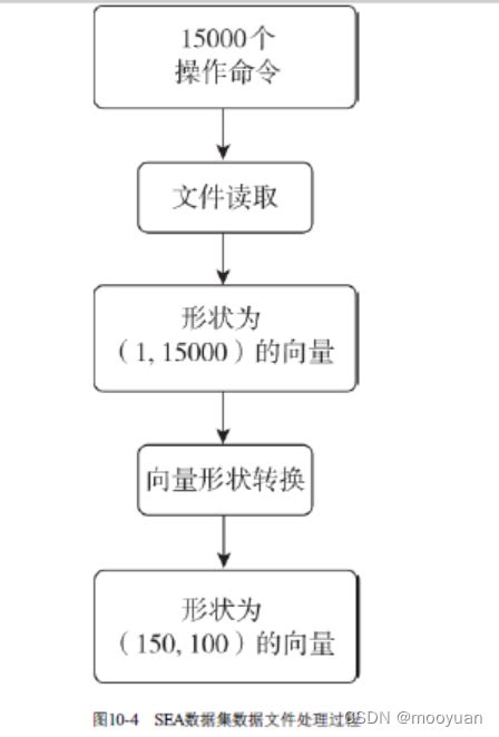 《web安全之深度学习实战》笔记：第十章 用户行为分析与恶意行为检测web应用 用户异常行为分析 Csdn博客