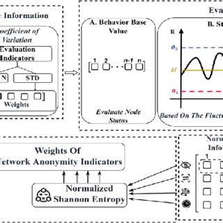 Anonymity Evaluation Mechanism Of Tor Network Based On Node Anonymity Download Scientific Diagram