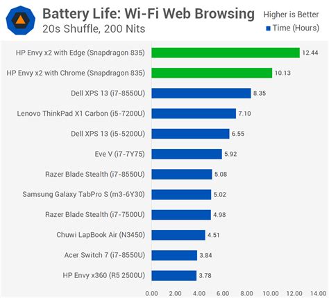 Windows On ARM Extensively Benchmarked Natively And With X Emulation