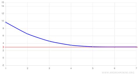 Iterative Method For Calculating Square Roots Andrea Minini