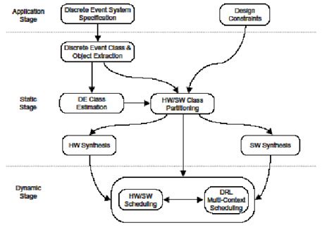 12 HW SW Co Design Methodology Download Scientific Diagram