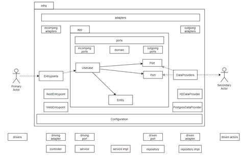 i made a hexagonal clean architecture r golang