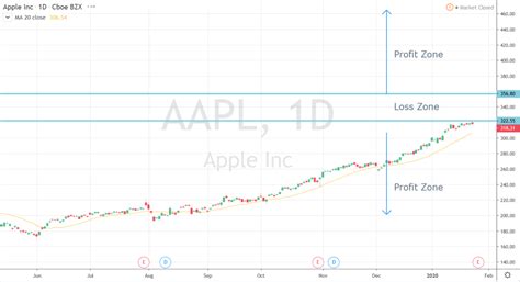 The Ratio Call Spread Options Profit Planner